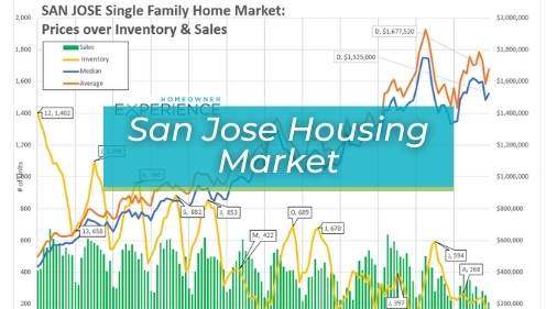 San Jose Housing Market and San Jose house price trends updated each month